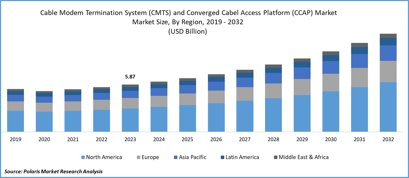 Cable Modem Termination System and Converged Cabel Access Platform ...