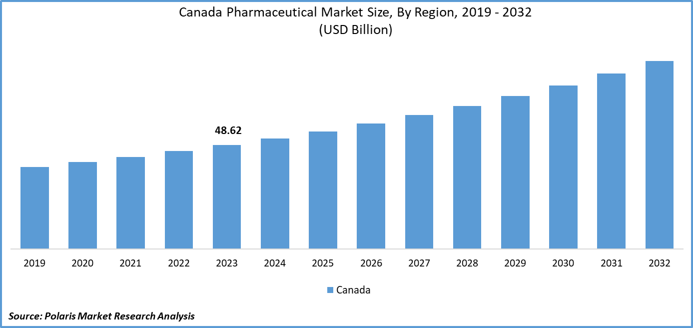 Canada Pharmaceutical Market Analysis, Share & Growth 2032