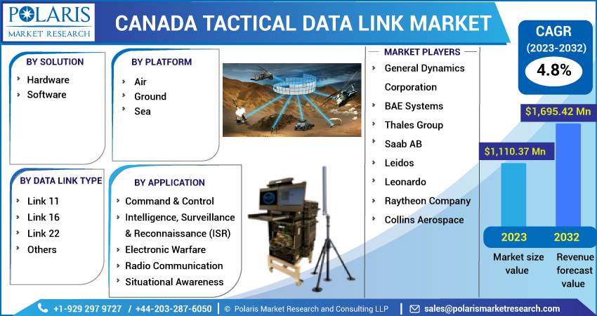 Canada Tactical Data Link Market Size, Share & Growth Analysis Report ...