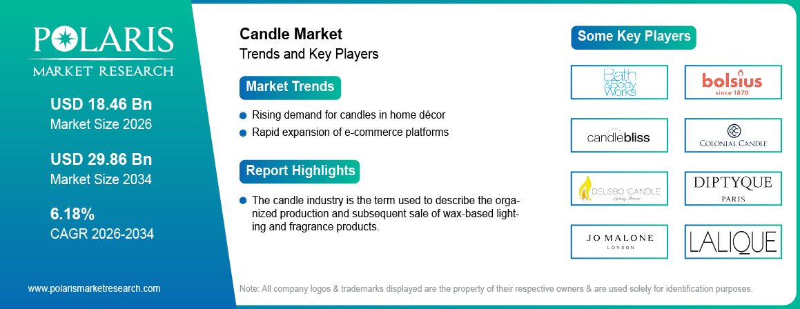 Candle Market Size, Share, Trends & Global Forecast to 2034