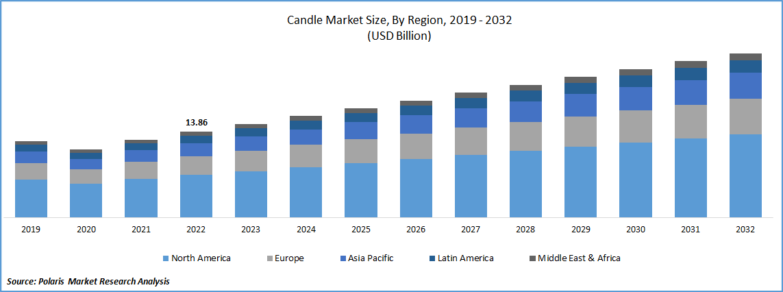 Candles Market Size, Share | Forecast Report,2032