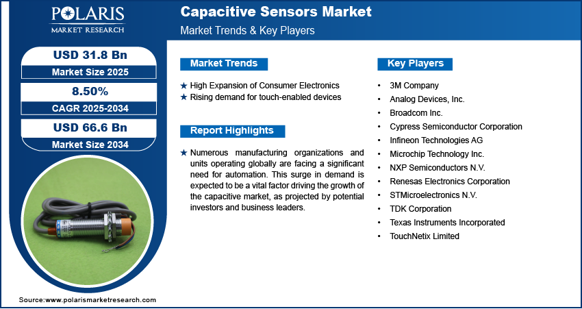 Capacitive Sensors Market Size & Share | Industry Report, 2034