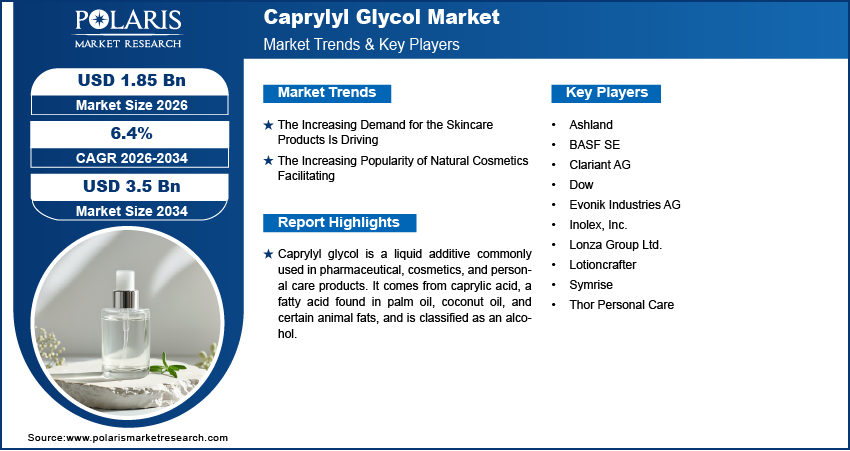 Caprylyl Glycol Market Growth and Analysis Report to 2032