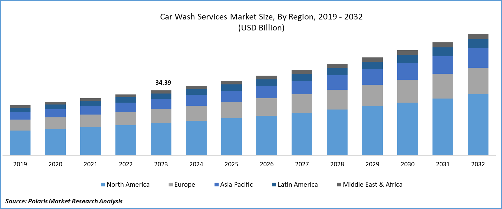 Car Wash Services Market Share & Trends Analysis Report, 2034