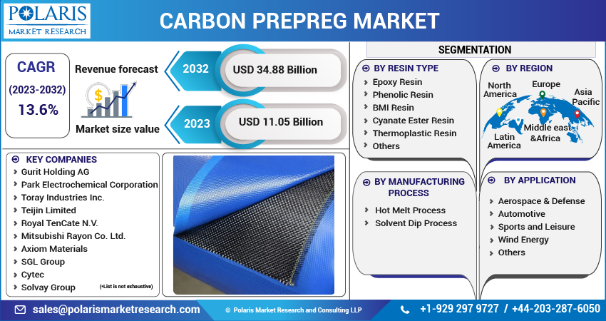 Global Carbon Prepreg Market Size, Share Analysis Report, 2024-2032