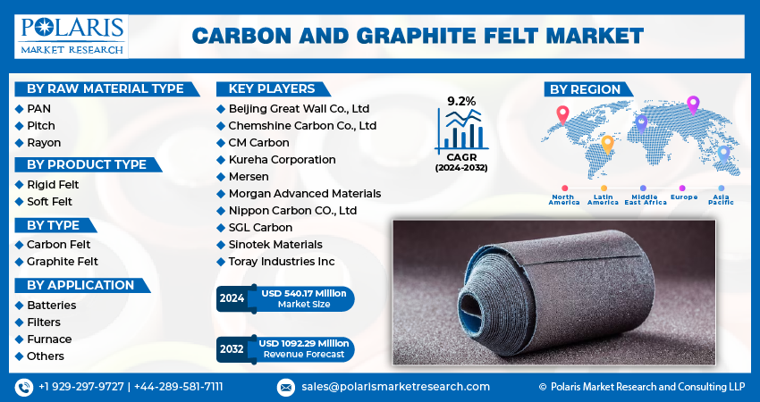 Carbon and Graphite Felt Market Size, Growth Trends, 2024-2032