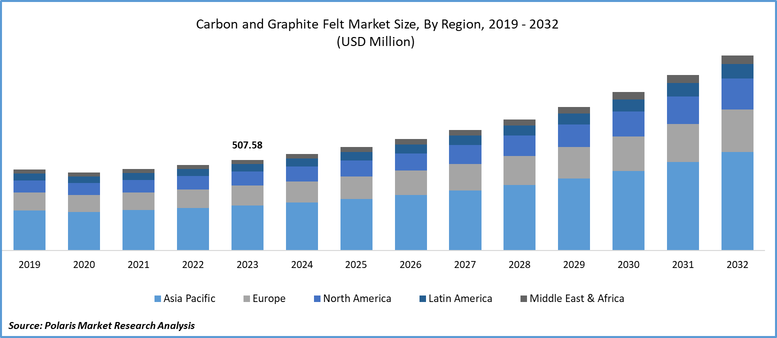 Carbon and Graphite Felt Market Size, Growth Trends, 2024-2032