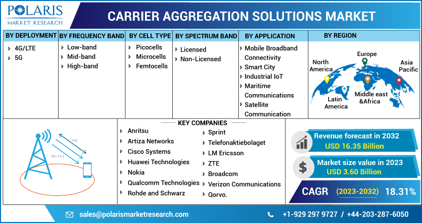 Global Carrier Aggregation Solutions Market Size, Share Analysis Report ...