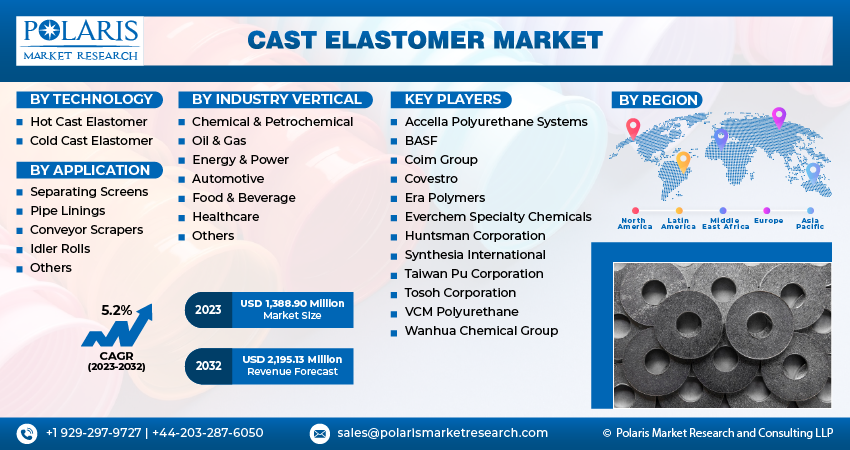 Cast Elastomer Market Size, Industry Share & Global Forecast to 2032