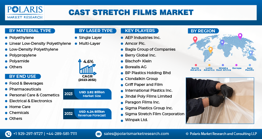 Cast Stretch Films Market Share Global Analysis Report, 2023-2032
