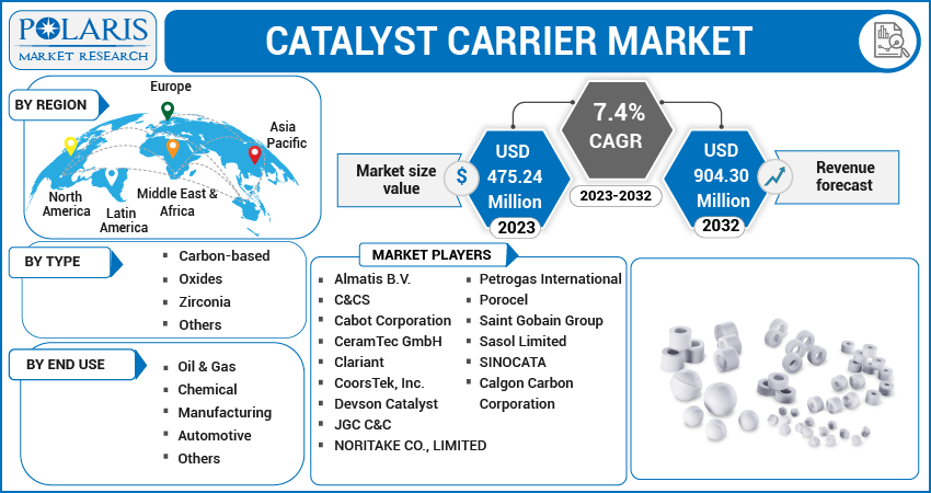 Catalyst Carrier Market Size, Share Global Analysis Report, 2023-2032