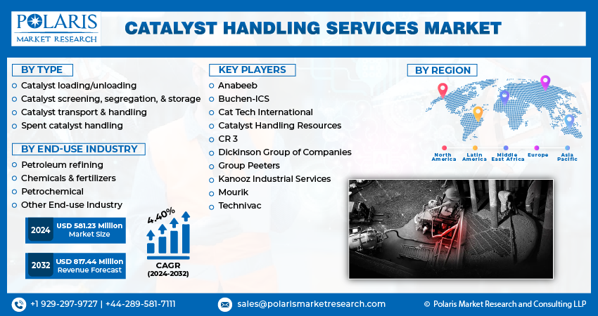 Catalyst Handling Services Market Size Report, 2024-2032