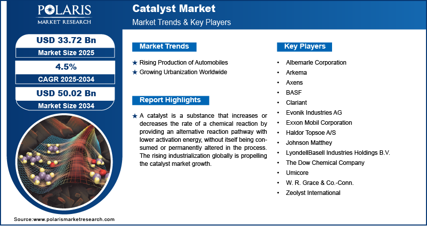 Catalyst Market Size, Share, Growth | Industry Report, 2034