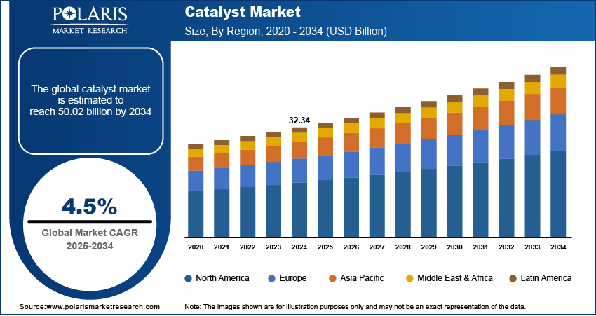 Catalyst Market Size, Share, Growth | Industry Report, 2034