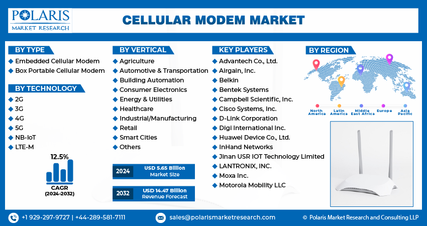 Cellular Modem Market Trends, Growth and Report Overview 2032
