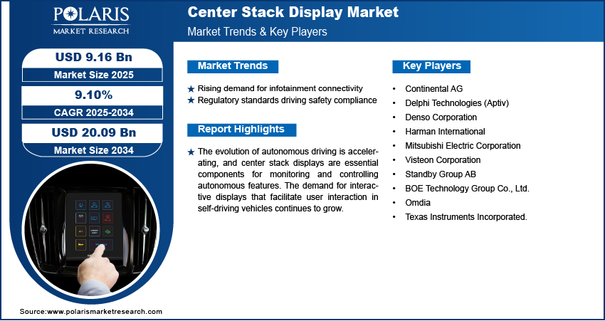 Center Stack Display Market Size, Share & Trends Analysis, 2034