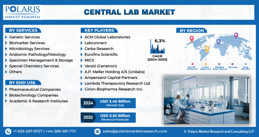 Central Lab Market Growth Drivers, Forecast Report, 2024-2032