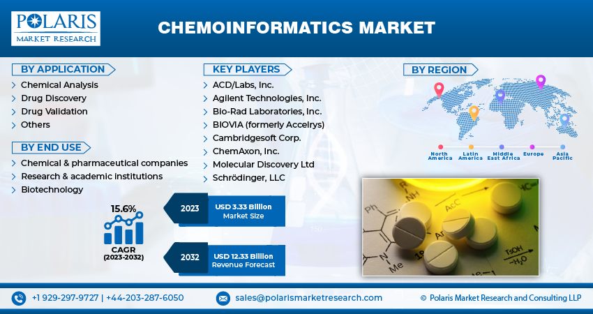 Chemoinformatics Market Size & Growth Report, 2024-2032