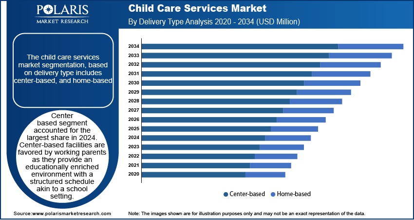 Child Care Services Market Research Report - Forecast to 2034