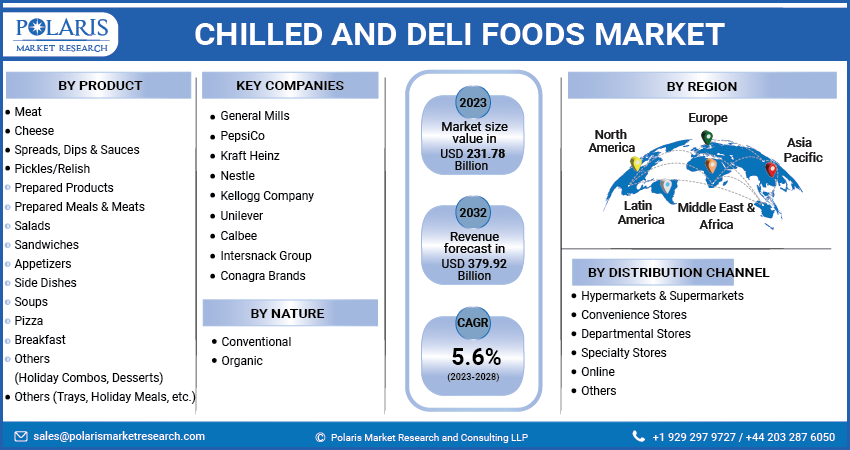 Chilled and Deli Foods Market Growth, Trends and Forecast by 2032
