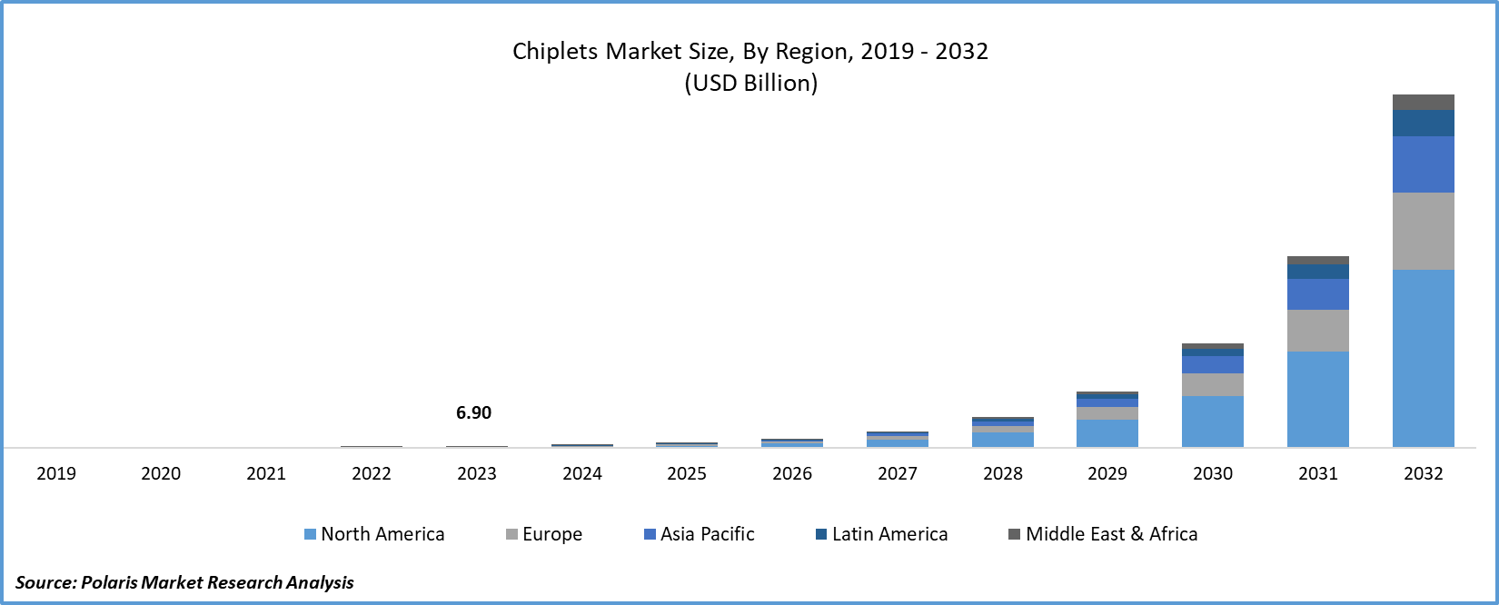 Chiplets Market Trends Forecast & Growth Drivers 2024-2032