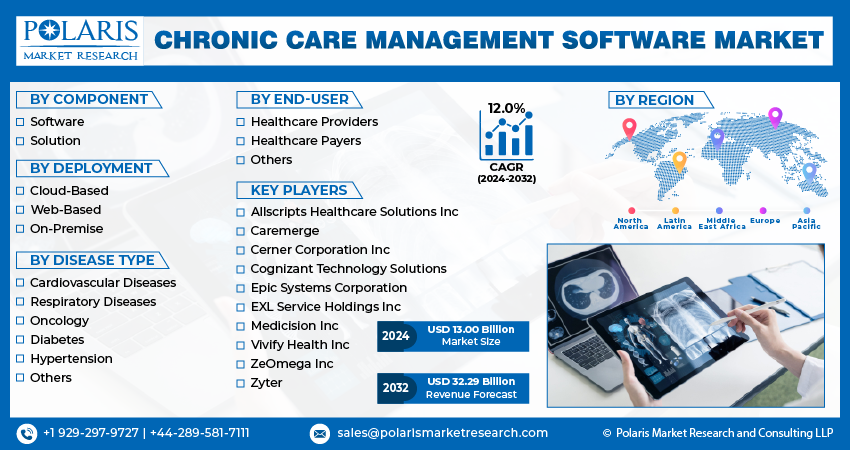Chronic Care Management Software Market Growth Report, 2024-2032