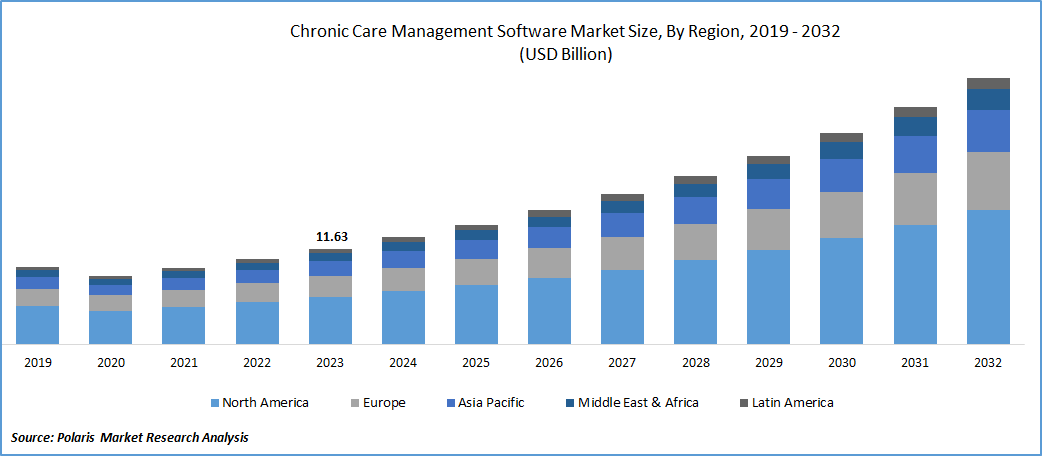Chronic Care Management Software Market Growth Report, 2024-2032