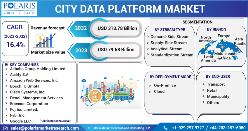 City Data Platform Market Size, Global Analysis Report, 2023-2032