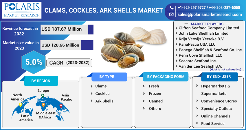 Global Clams, Cockles, Ark Shells Market Size, Share Analysis Report ...