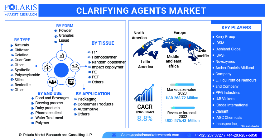 Clarifying Agents Market Size, Share Global Analysis Report, 2023-2032