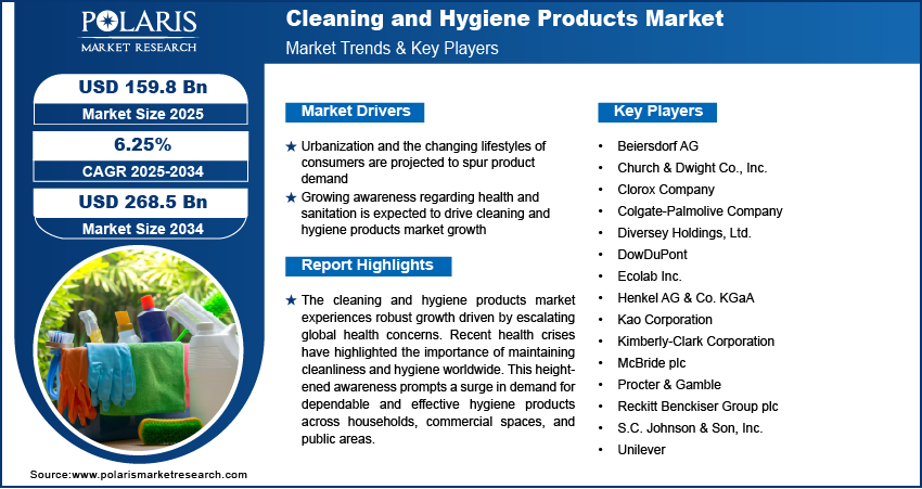 Cleaning & Hygiene Products Market Size, Share Forecast 2034