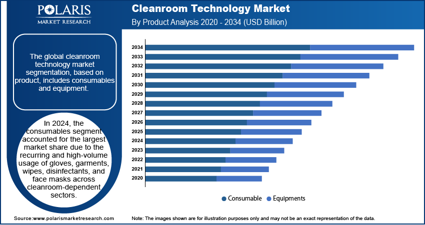 Cleanroom Technology Market Size, Share & Growth Forecast to 2034