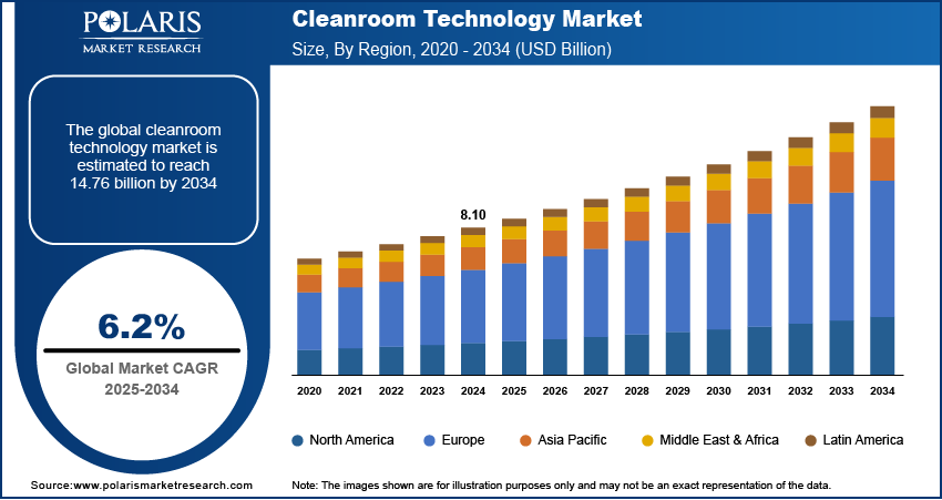 Cleanroom Technology Market Size, Share & Growth Forecast to 2034