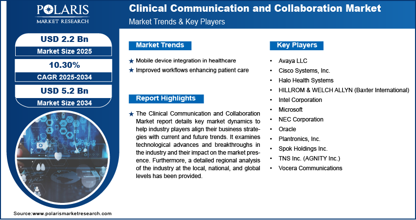 Clinical Communication and Collaboration Market Size, Share 2034