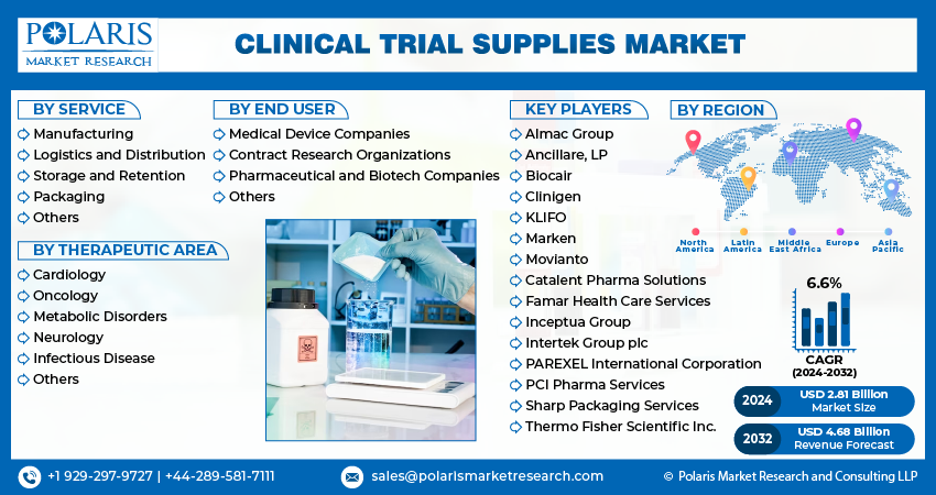 Clinical Trial Supplies Market Size Global Report, 2024 - 2032