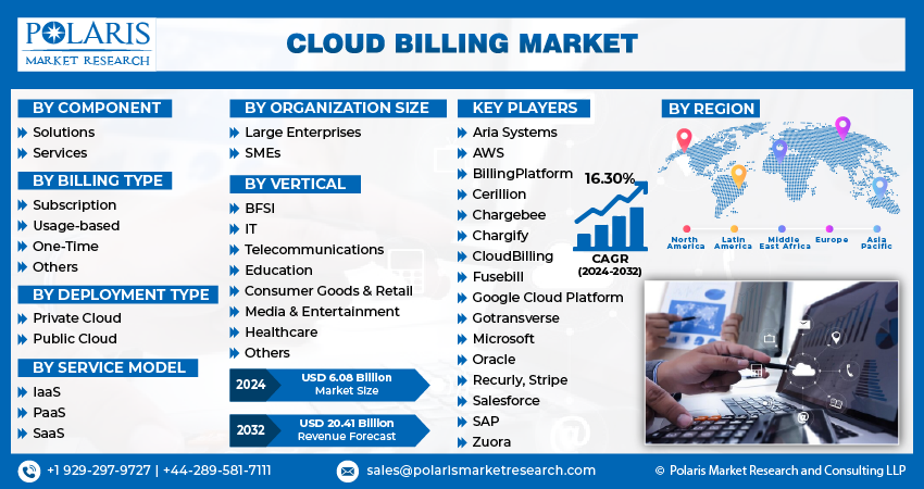 Cloud Billing Market Size, Growth | Industry Forecast, 2032