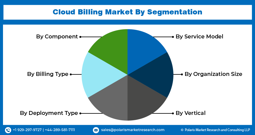 Cloud Billing Market Size, Growth | Industry Forecast, 2032