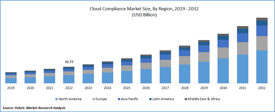 Global Cloud Compliance Market Size, Share Analysis Report, 2023-2032