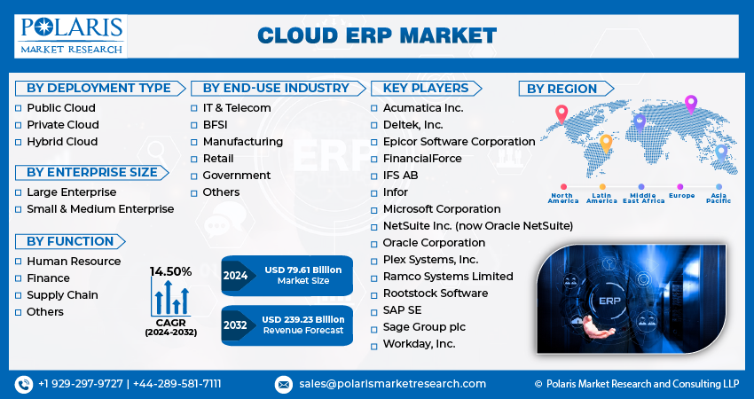 Cloud ERP Market Size & Share Global Analysis Report, 2024-2032