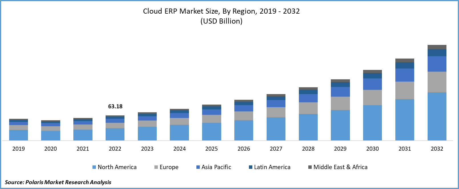Cloud ERP Market Size & Share Global Analysis Report, 2024-2032