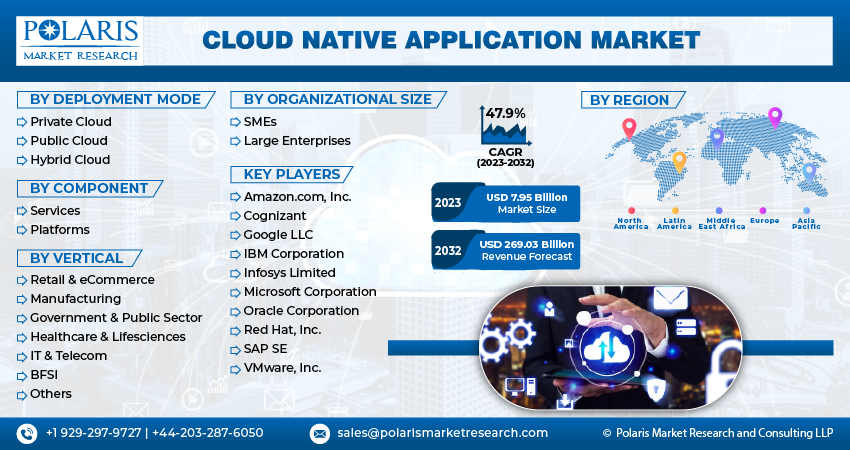 Cloud Native Application Market Size & Trends Report, 2032