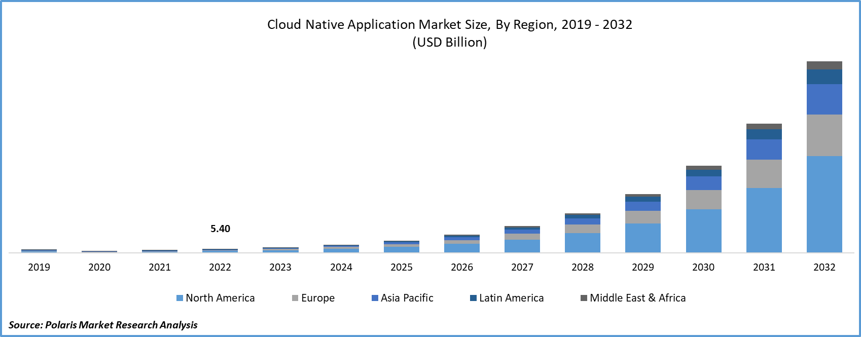 Cloud Native Application Market Size & Trends Report, 2032