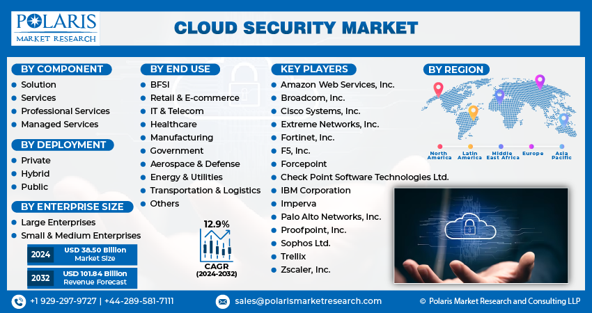 Global Cloud Security Market Size, Share & Forecast | Report 2032