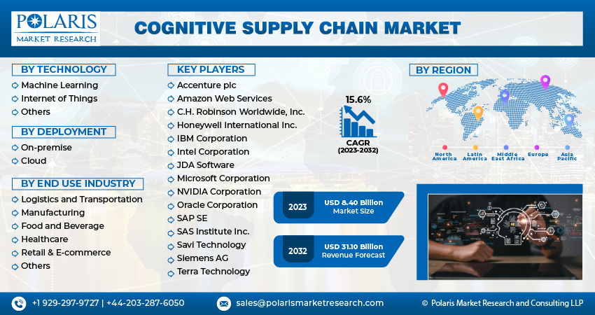 Cognitive Supply Chain Market Size, Share Global Analysis Report, 2023-2032