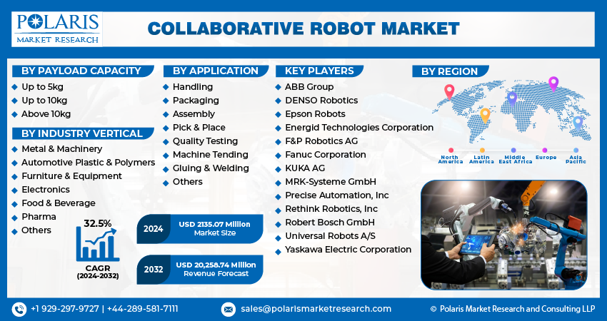 Global Report on Collaborative Robot Market Size, Share, Trends ...