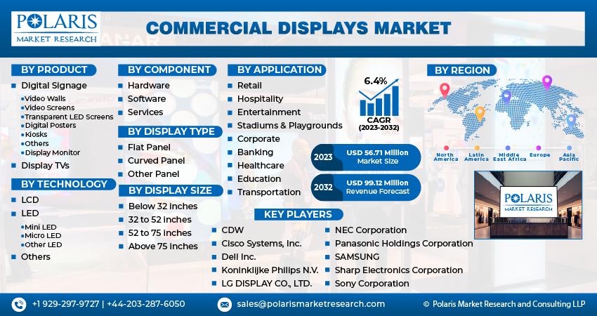 Commercial Displays Market Size & Share ,Trends Report, 2032