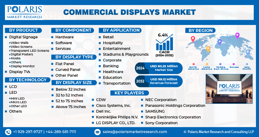 Commercial Displays Market Size & Share ,Trends Report, 2032