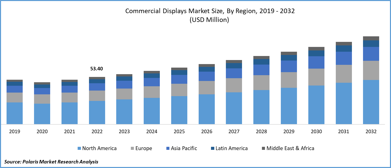Commercial Displays Market Size & Share ,Trends Report, 2032