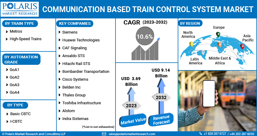 Communication Based Train Control System Market Size & Share Global ...