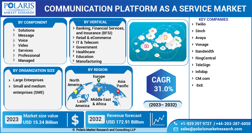 Communication Platform As A Service Market Size & Share Global Analysis ...